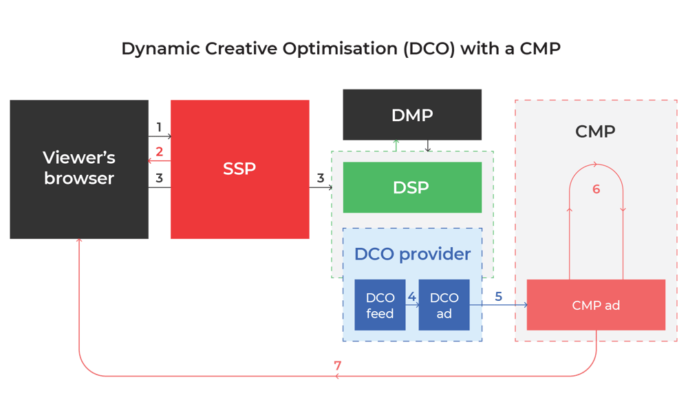 Dynamic Creative Optimisation (DCO): What You Need To Know | 2022